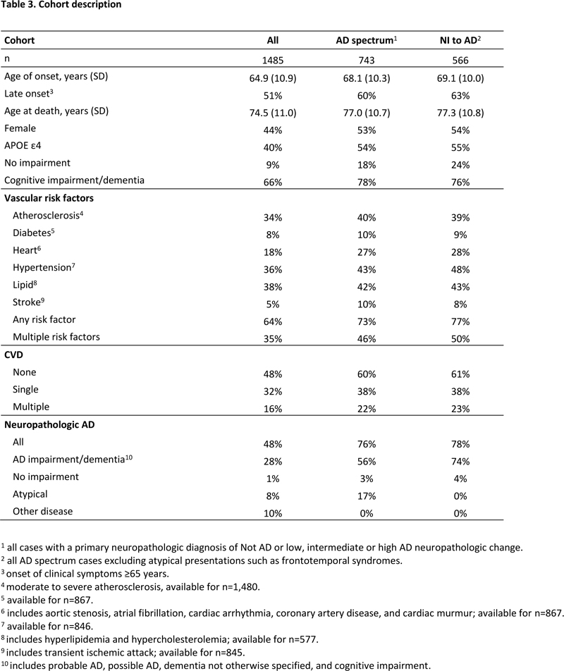 Cerebrovascular disease lesions are additive and tied to vascular risk ...