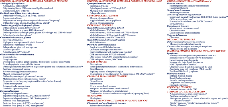 Neurooncology: 2022 update