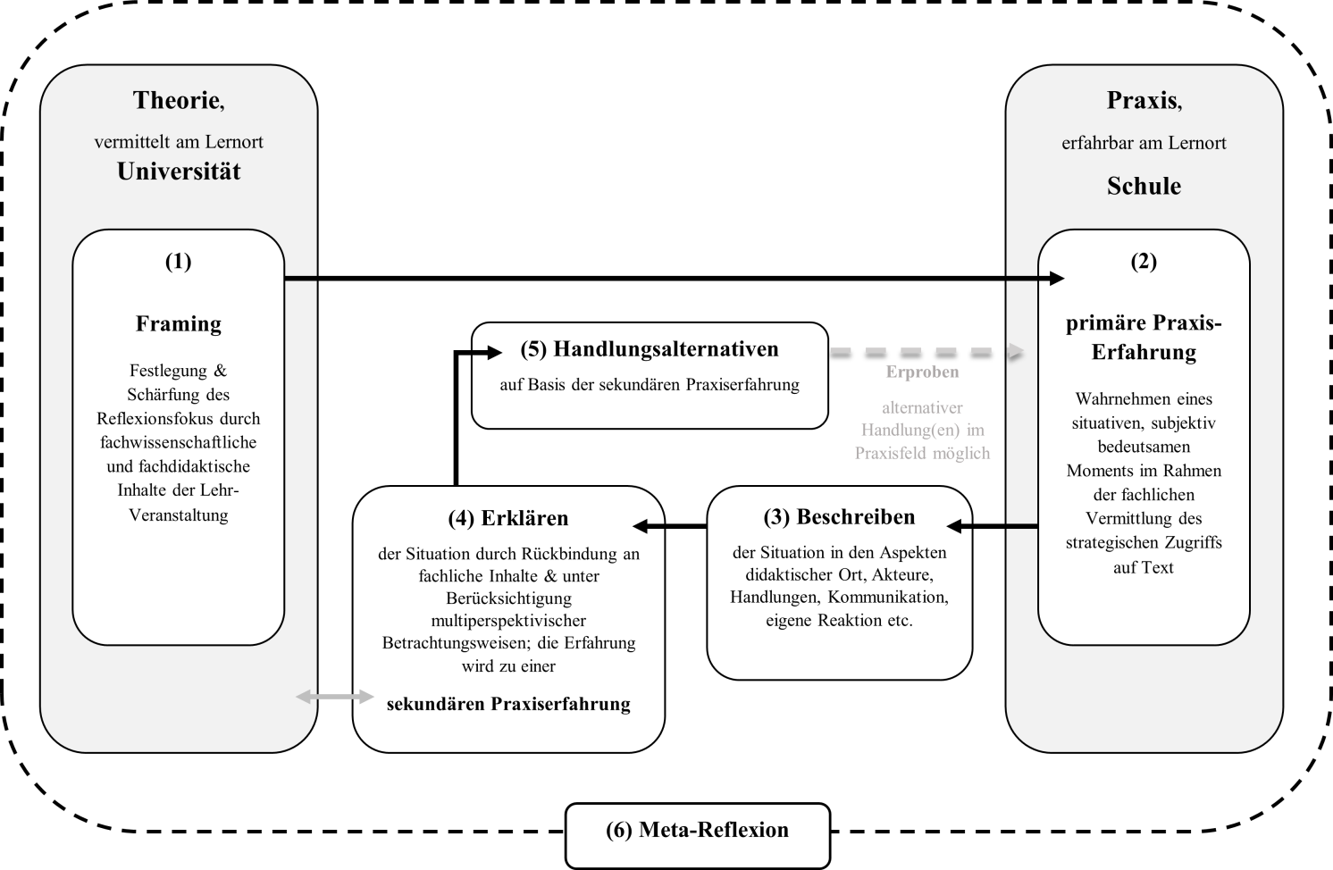 Theorie-Praxis-Reflexion
