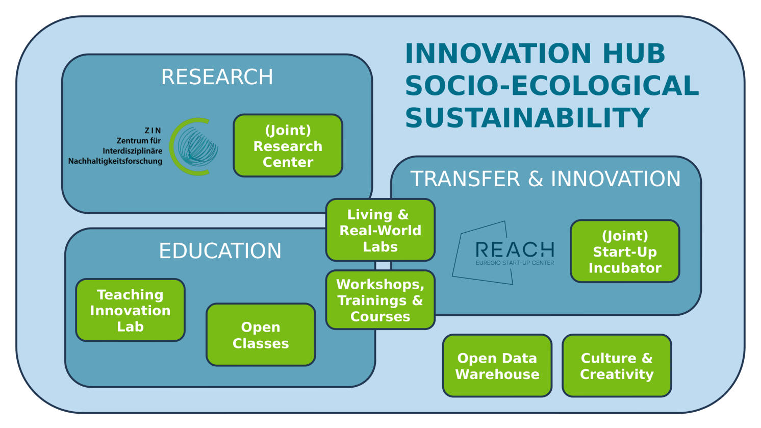 Innovation Hub