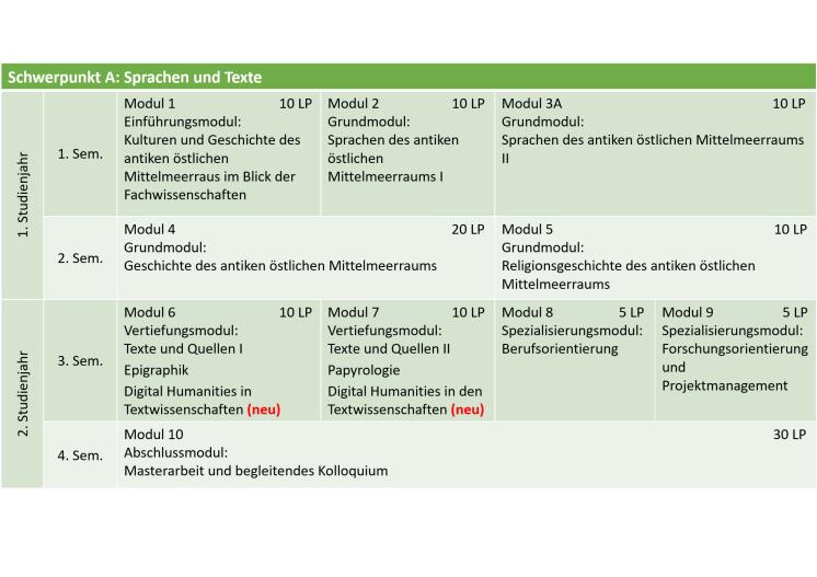 Allgemeine Modulübersicht