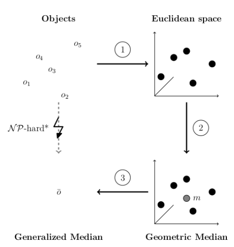Generalized median computation