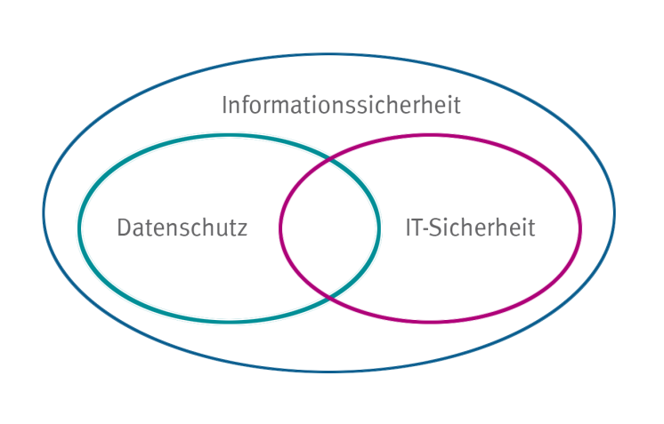 Wert von Informationen und Schutzziele