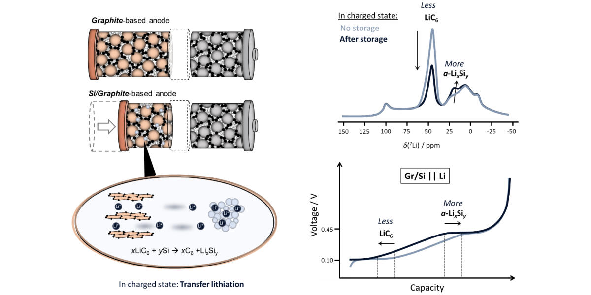 MEET - Transfer-Lithiation Causes Material Stress in Silicon/Graphite ...