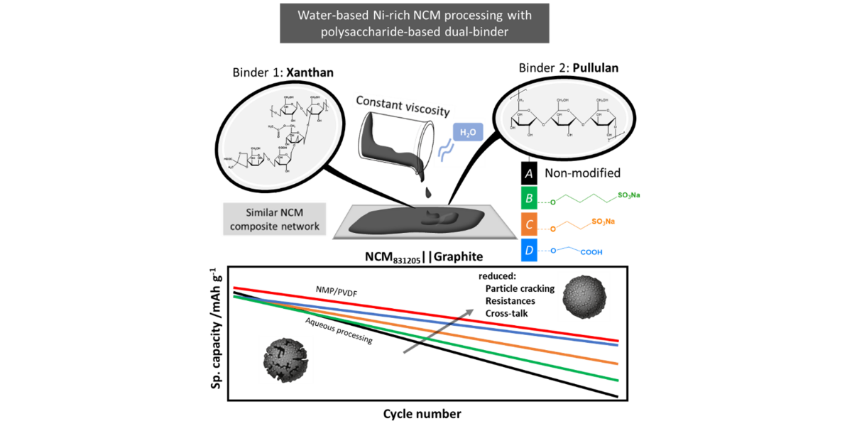 MEET - Sugar-based Binders Enable Aqueous Cathode Processing