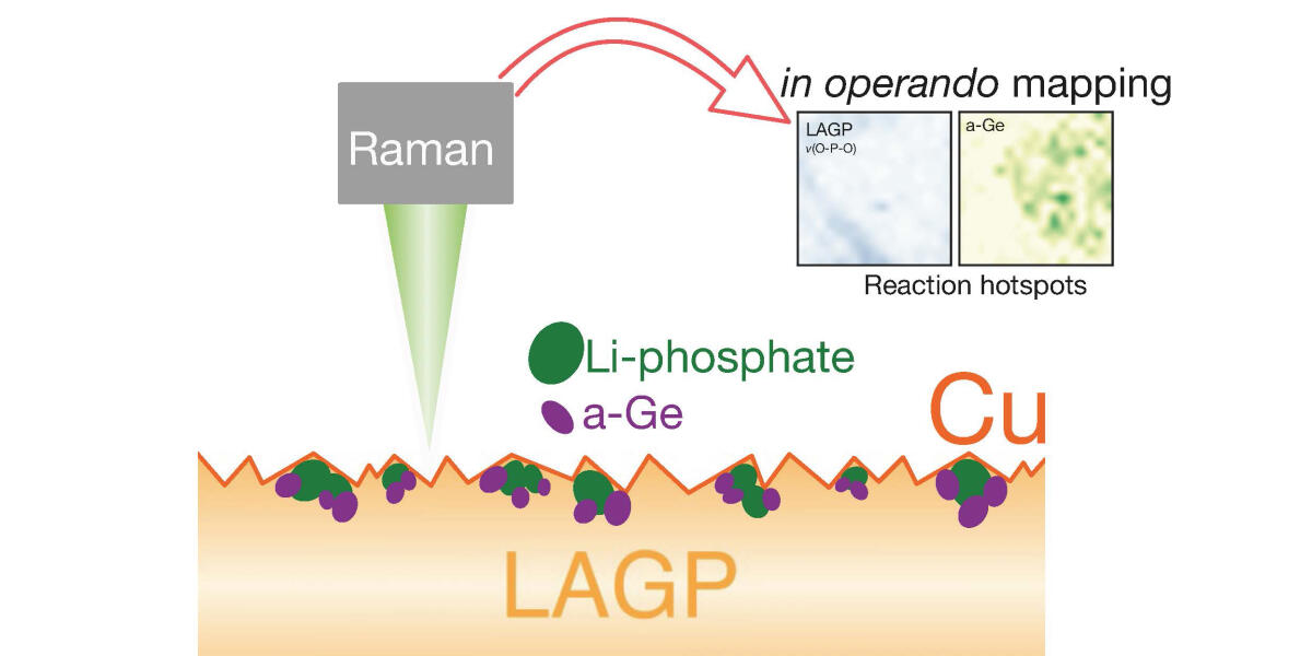 MEET - Deciphering Interphase Reactions in Solid-state Batteries