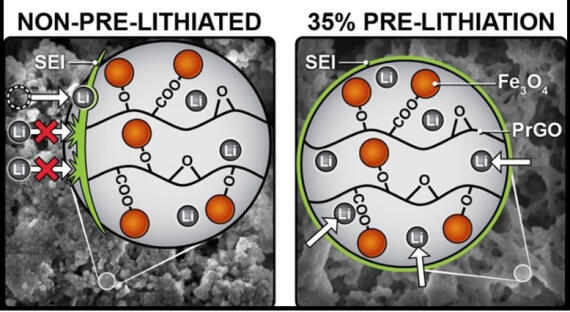 MEET - Prelithiation Enables Practical Implementation of Conversion ...
