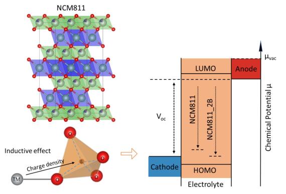MEET - Dotierung mit Halbmetall Bor verbessert elektrochemische ...