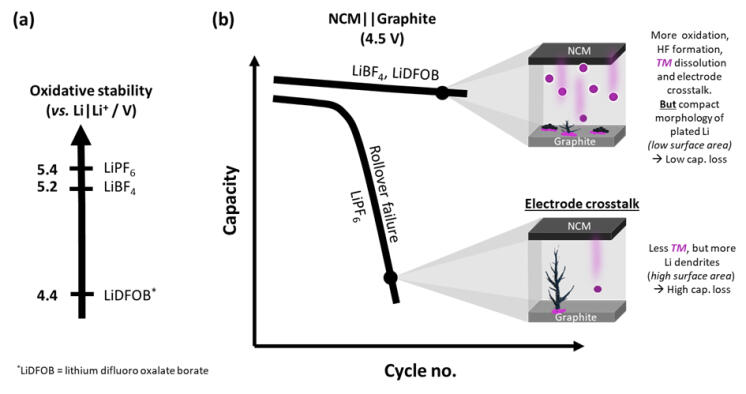 MEET - Evaluation of Alternative Lithium Salts for High-voltage Lithium ...