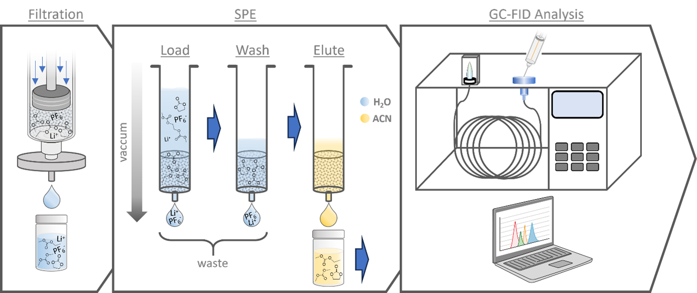 MEET - Precisely Quantifying Electrolyte Residues in Aqueous Samples ...