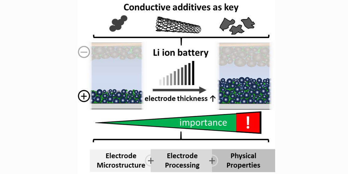 MEET - High-performance Cathodes with High Mass Loading Developed by ...