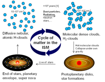 Interstellar Molecules and Surfaces in Space, Working Group Prof ...