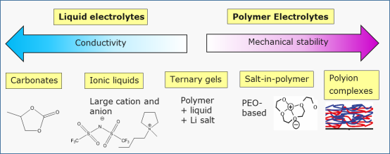 IPC - Polymer Electrolytes