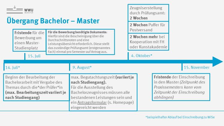 Häufige Fragen im Bachelor- und Masterstudium