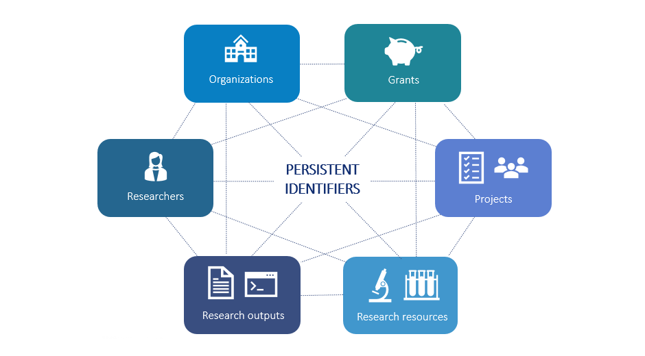 Publizieren – Persistent Identifier
