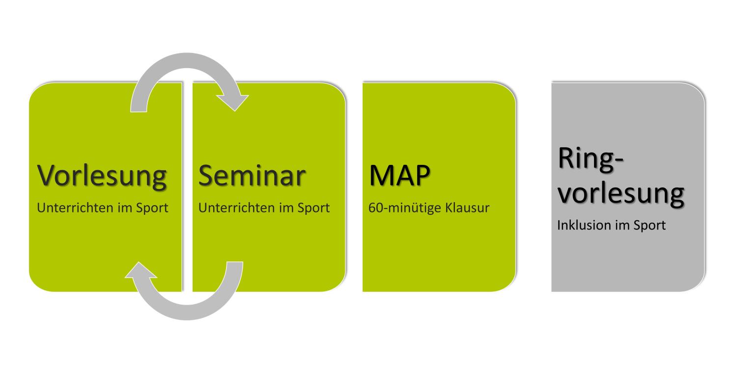 MAP Modul 5 (Unterrichten im Sport)