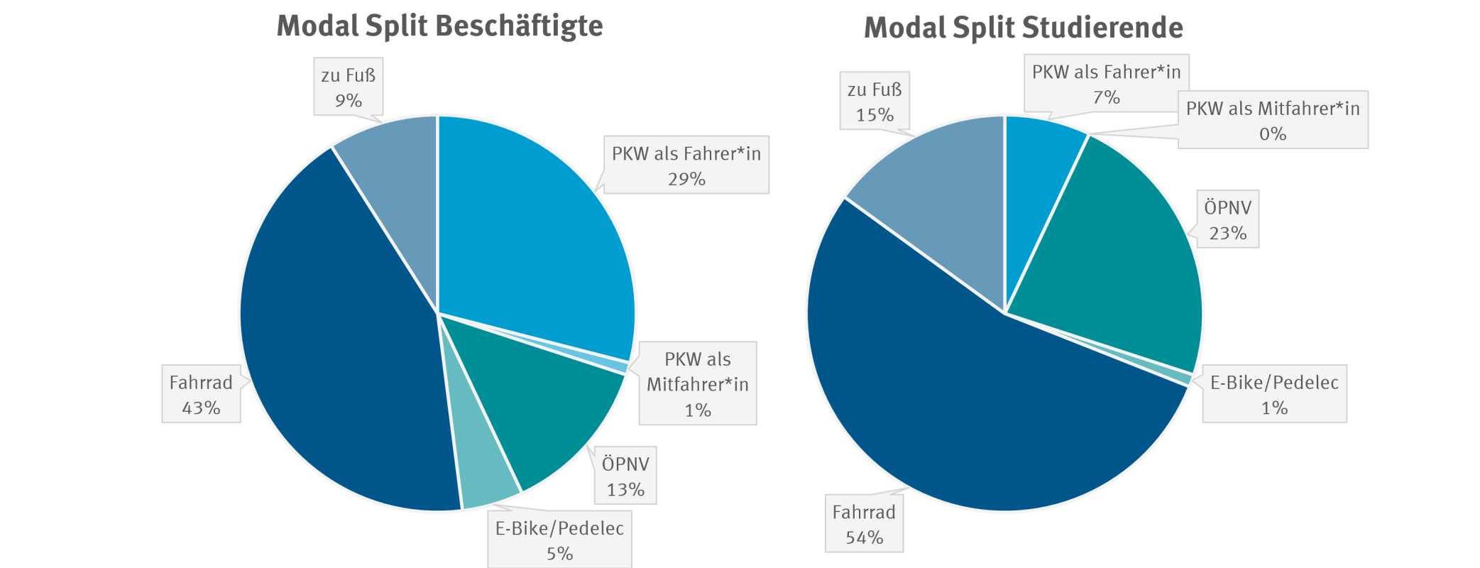 Mobilitätskonzept