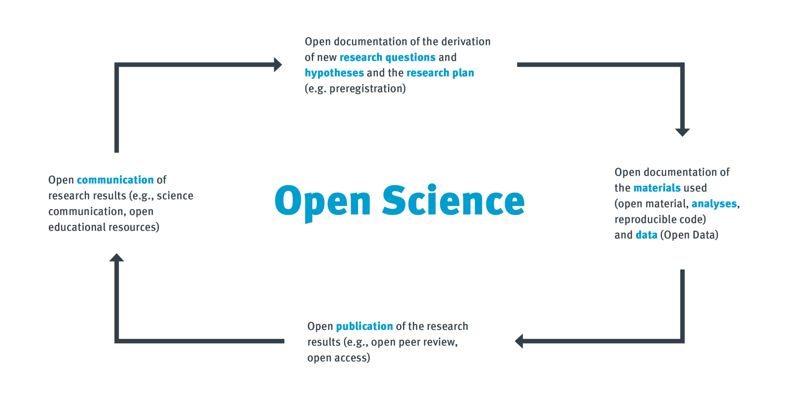 Open Science